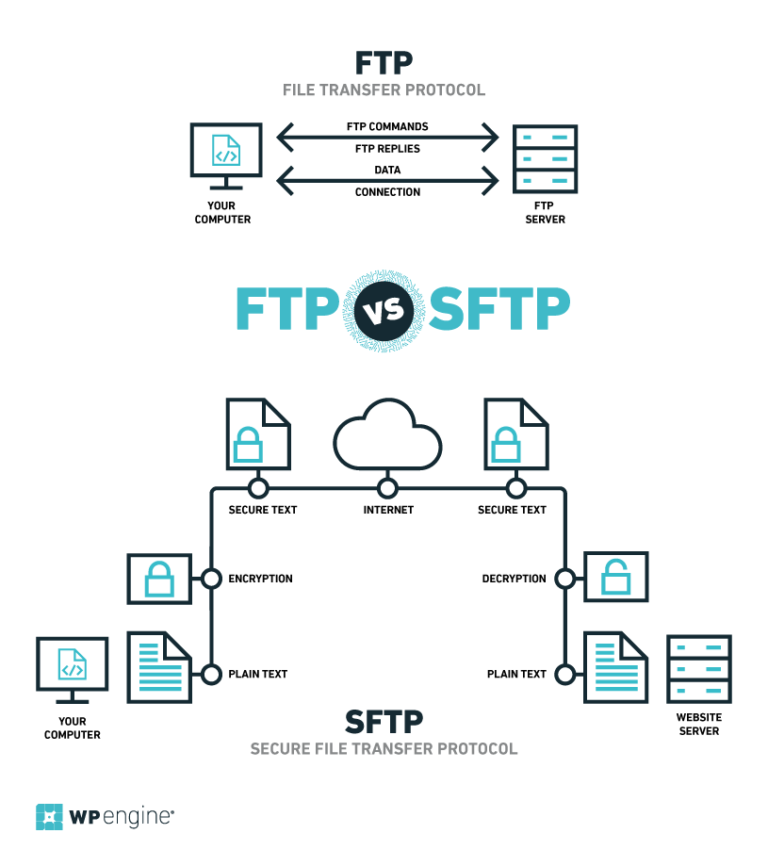 How To Access WordPress Files With SFTP | WP Engine
